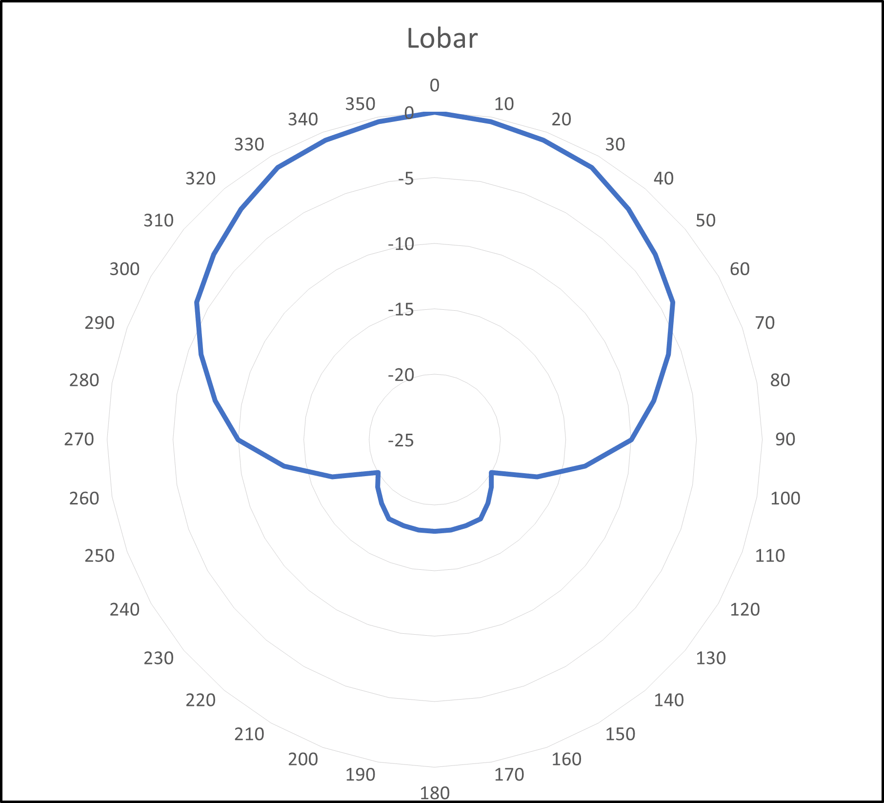 What Are The 5 Most Common Microphone Pickup Patterns? | Blog | Klover ...