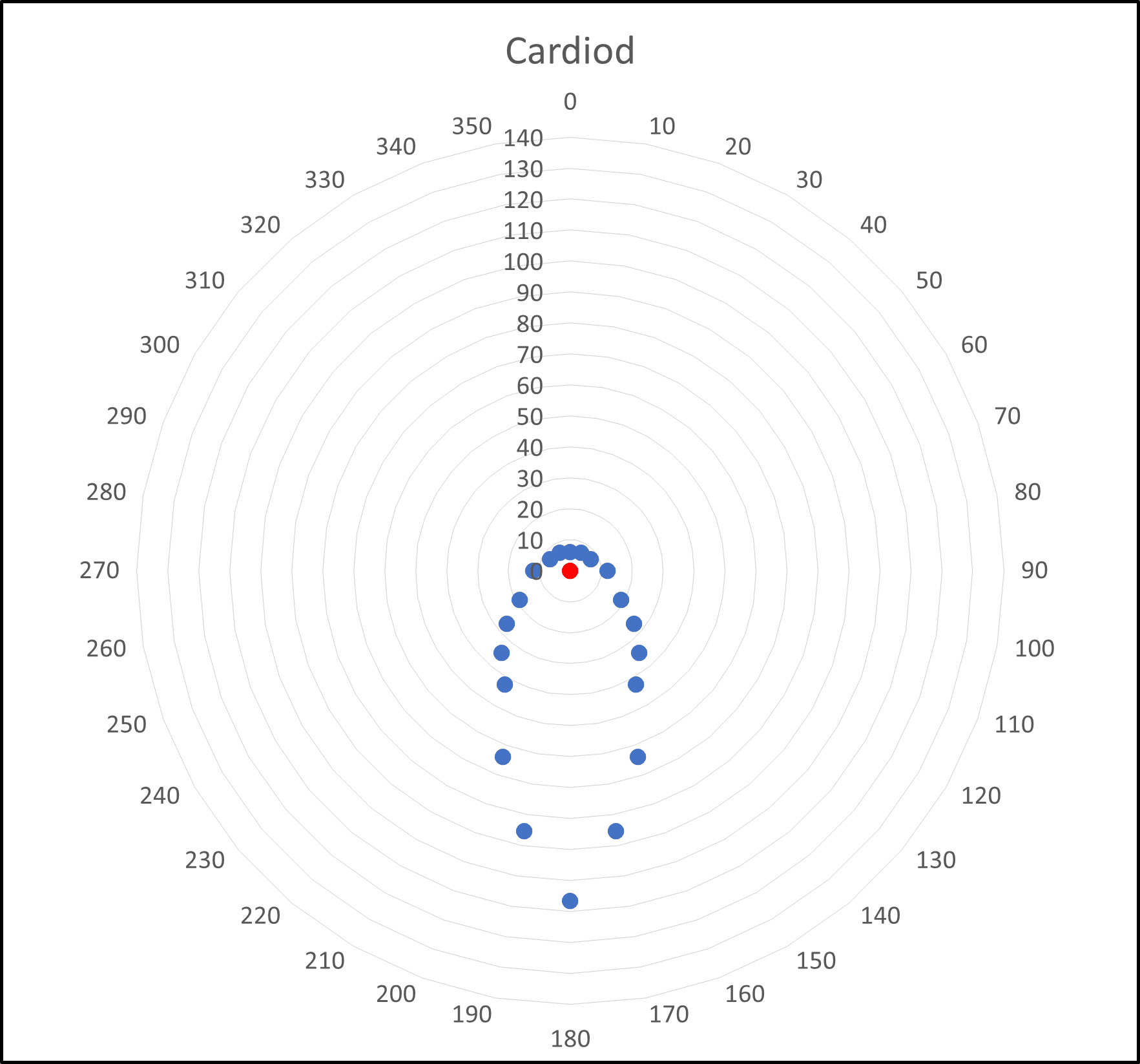 What Are The 5 Most Common Microphone Pickup Patterns? | Blog | Klover ...