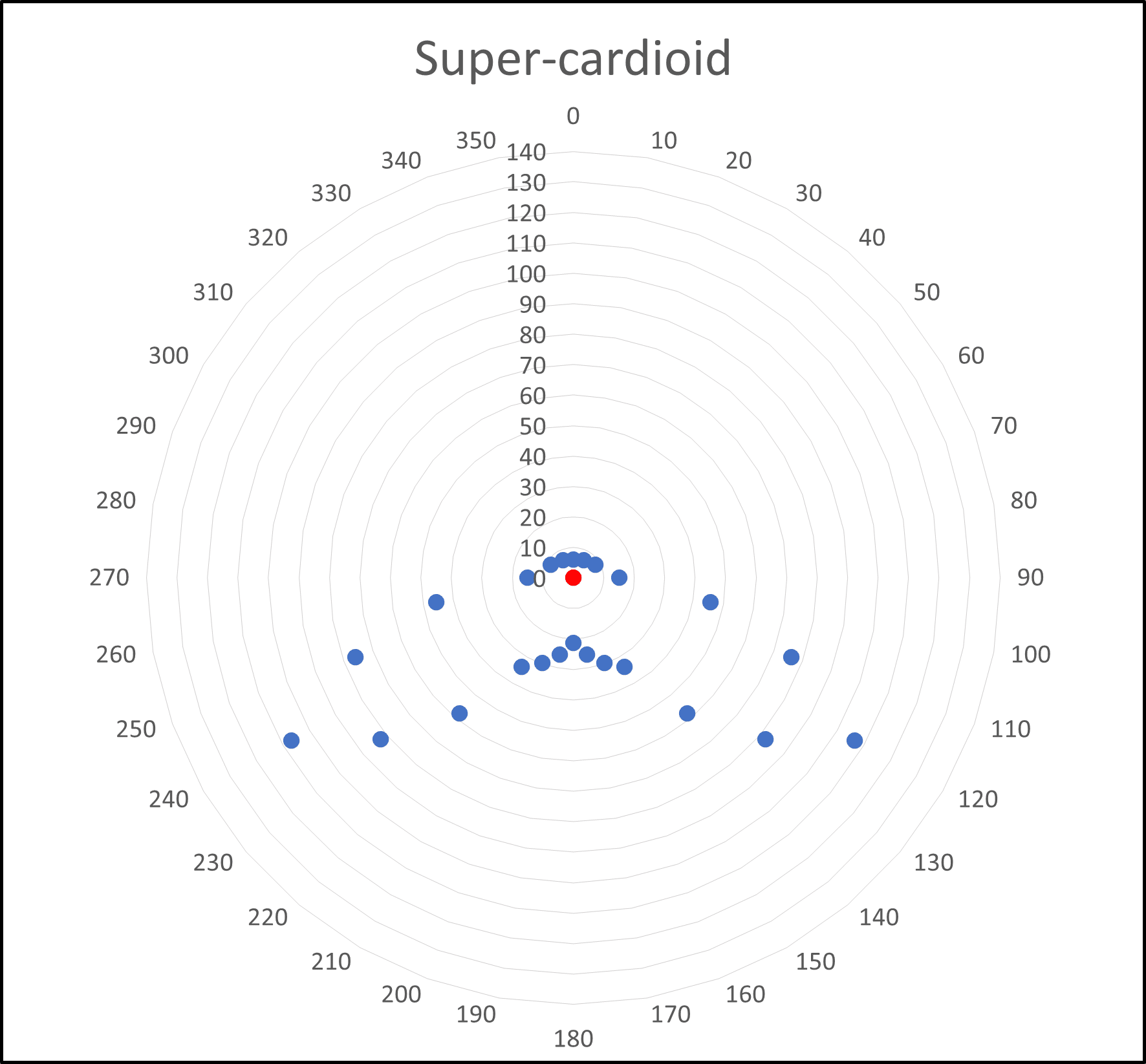 What Are The 5 Most Common Microphone Pickup Patterns? | Blog | Klover ...