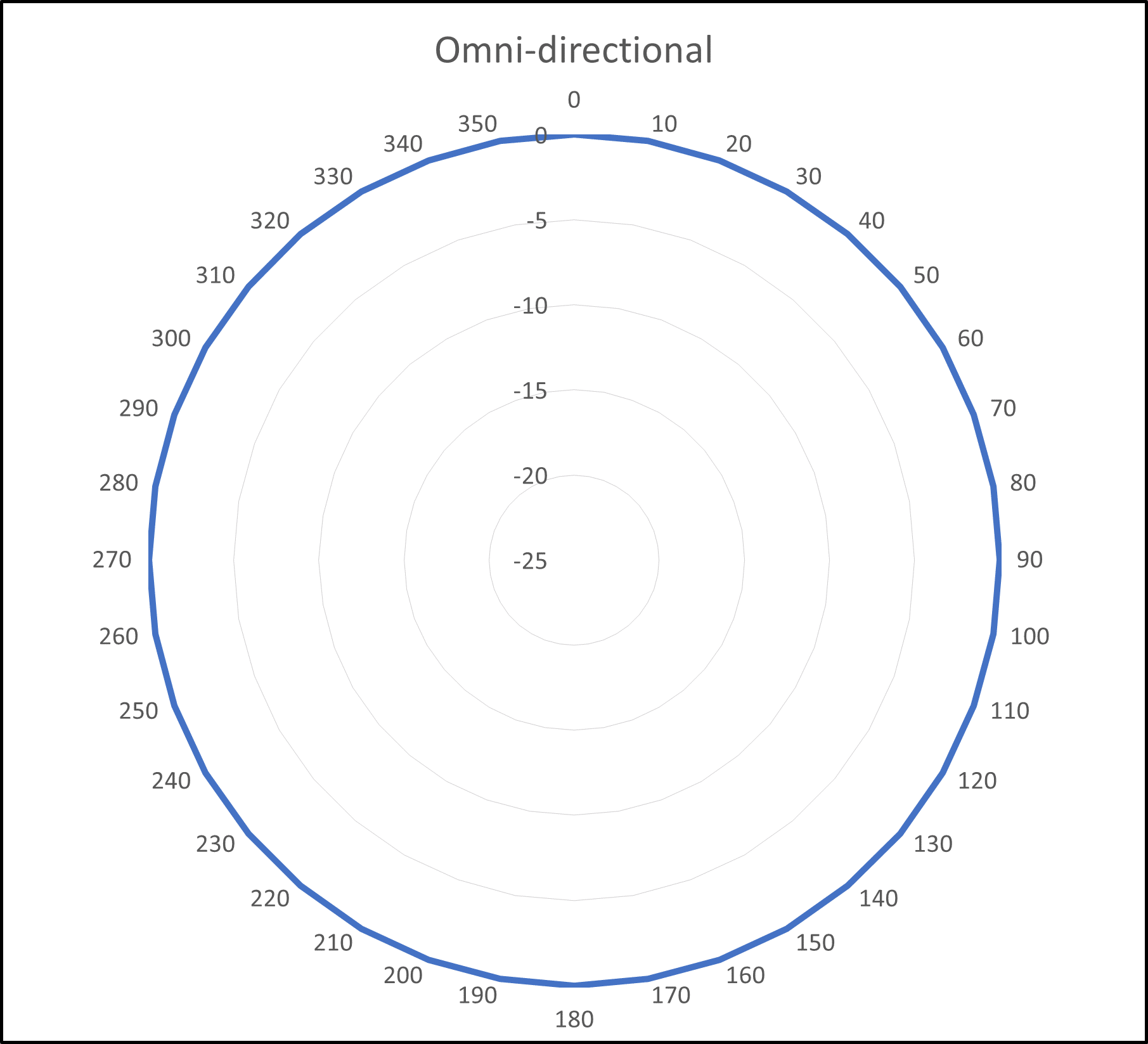 What Are The 5 Most Common Microphone Pickup Patterns? | Blog | Klover ...