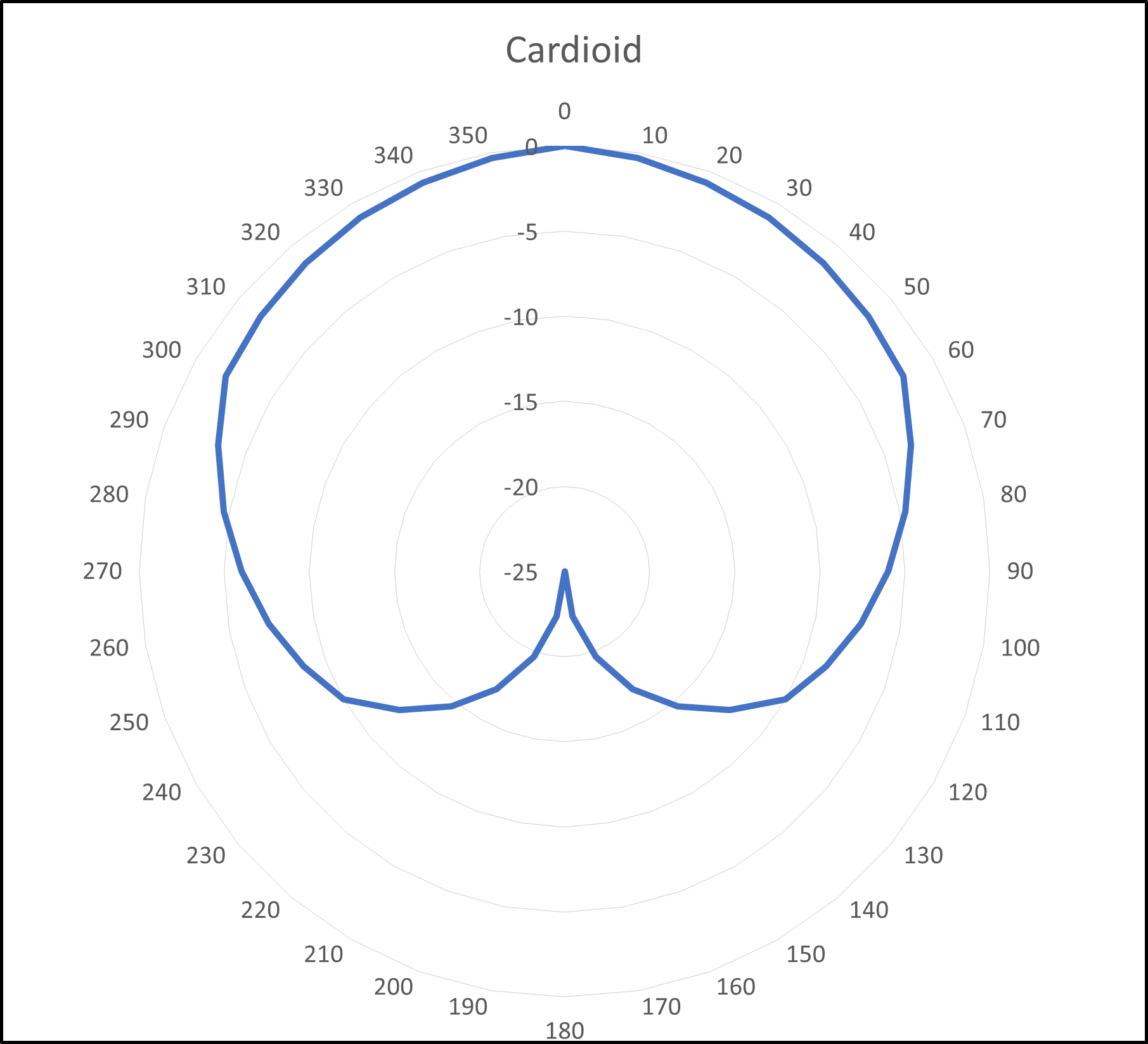 What Are The 5 Most Common Microphone Pickup Patterns? | Blog | Klover ...