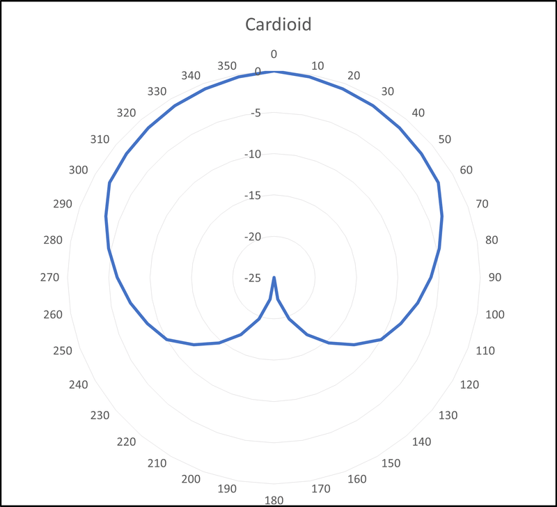 What Are The 5 Most Common Microphone Pickup Patterns? | Blog | Klover ...