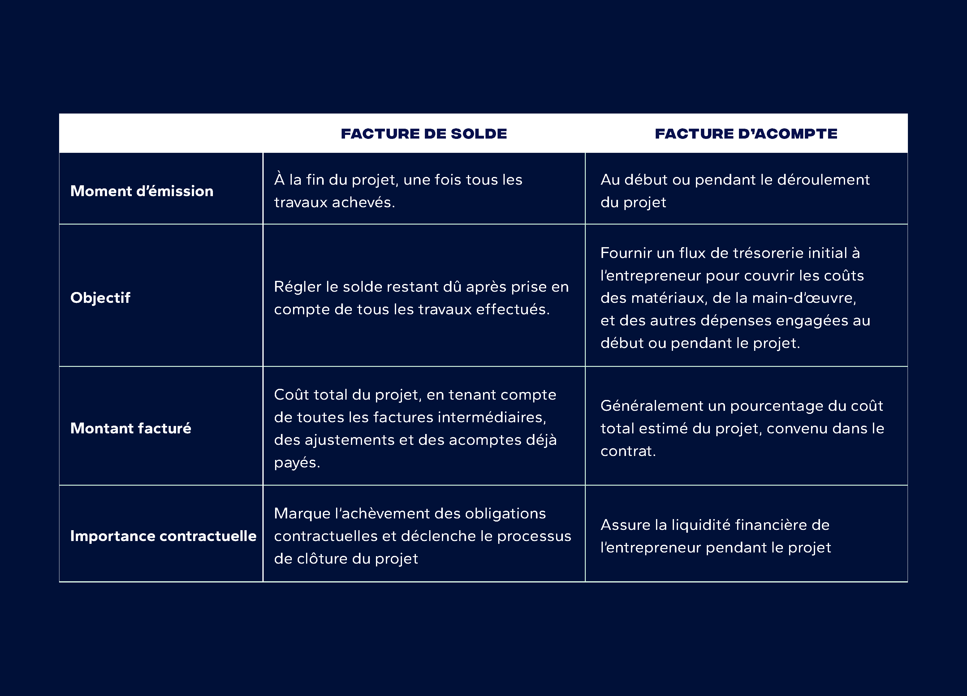 Une facture de solde dans le bâtiment en 7 étapes