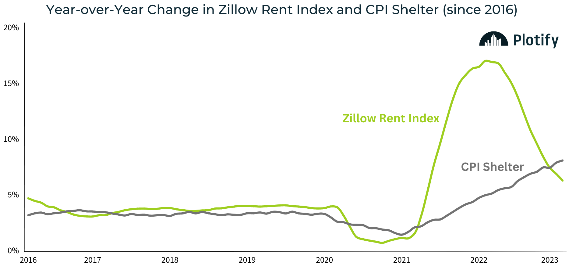 Real Estate Market Insights | Plotify's Analysis on Macroeconomic Trends