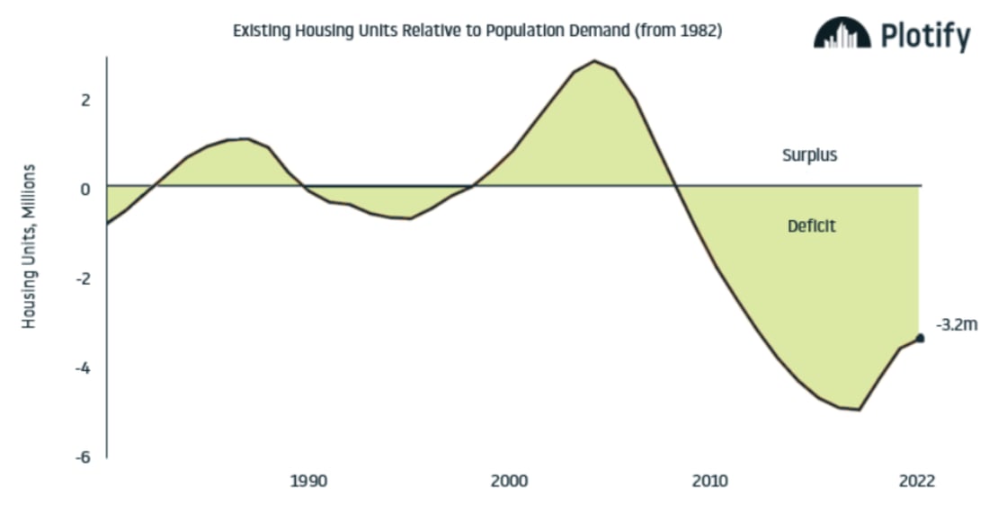 Real Estate Market Insights | Plotify's Analysis on Macroeconomic Trends