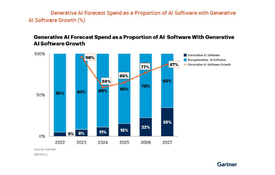2024 Generative AI Software: Predictions and Top Gen- AI Trends