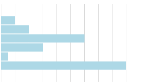 Make your custom charts with react-native-svg-charts and typescript. Step-by-step tutorial