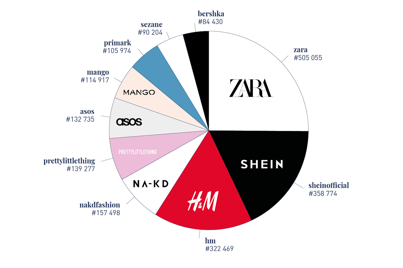 Top-10 Most Mentioned Fashion Brands by Influencers