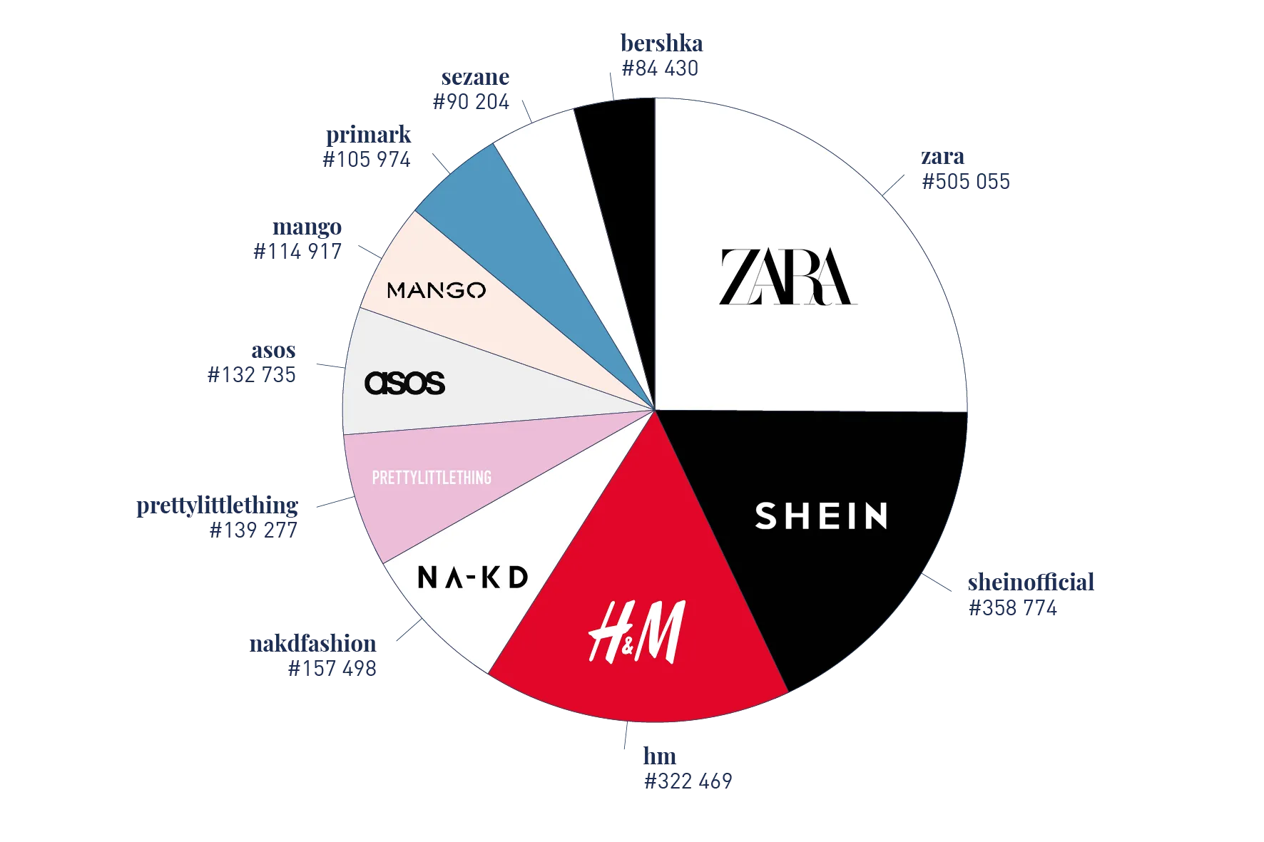 Las 10 marcas de moda más mencionadas por los influencers