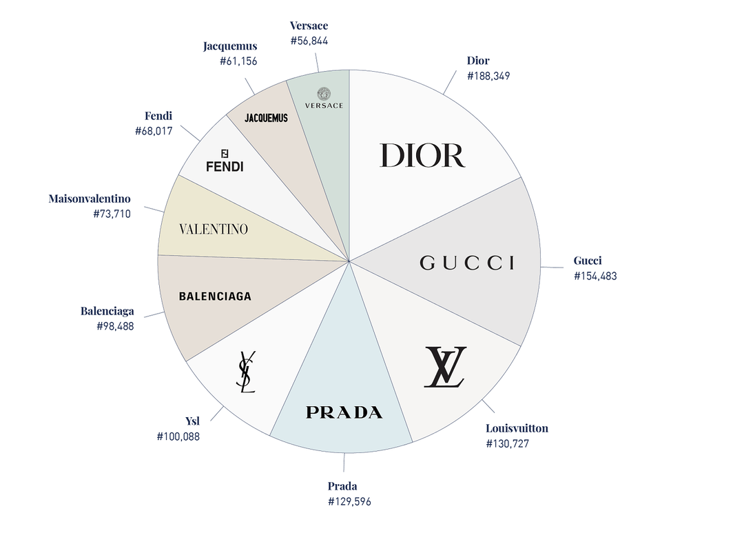 Las 10 marcas de moda y accesorios de lujo más mencionadas por los ...