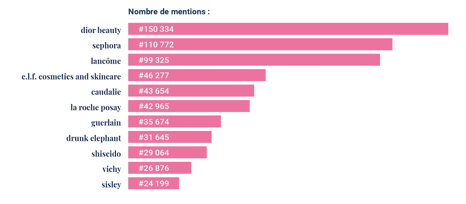 Las 10 marcas del sector del cuidado de la piel más mencionadas por los ...