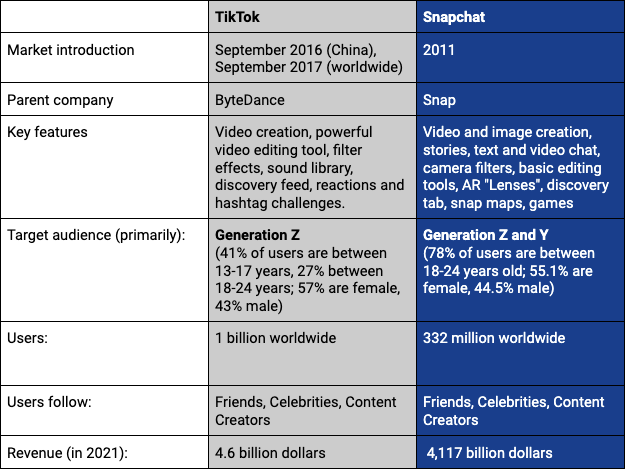 Snapchat unveils new features and shifts focus to AR shopping
