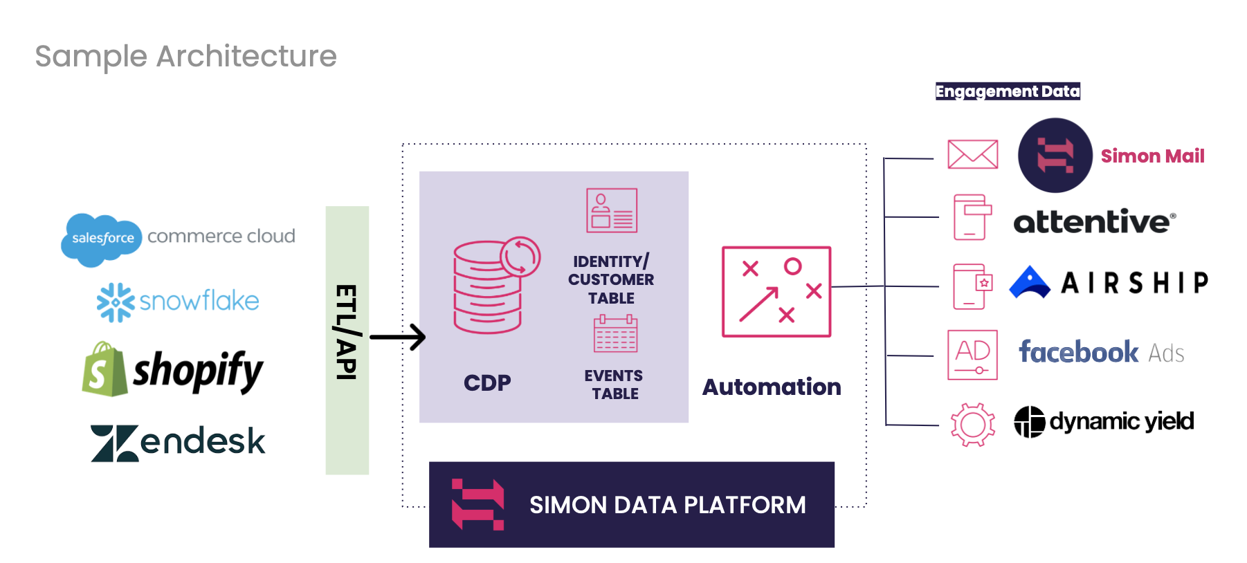 Simon Solves for Personalization with New CDP Features & Products ...
