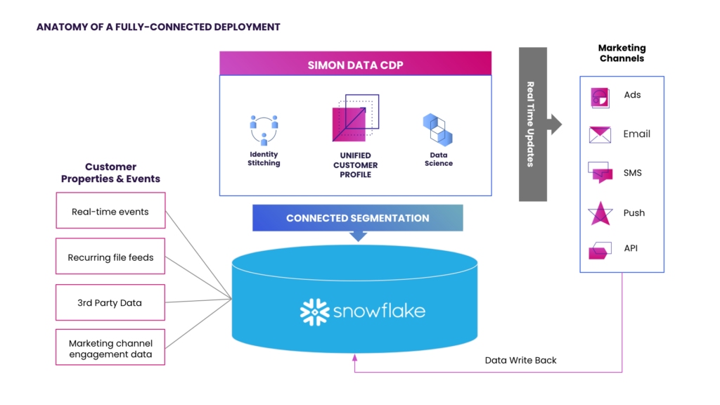 Introducing the first fully Snowflake-Connected CDP | Simon Data