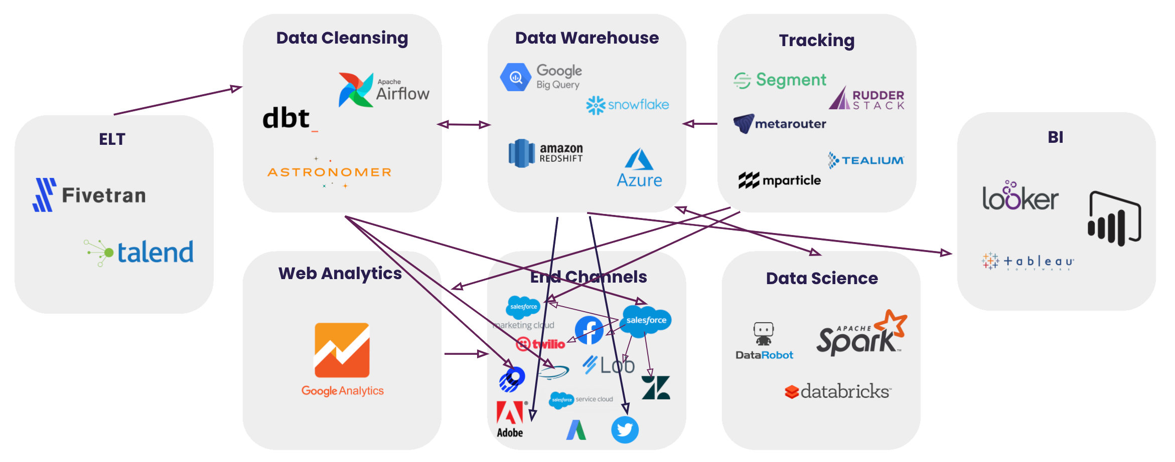 Seamless customer architecture | Simon Data