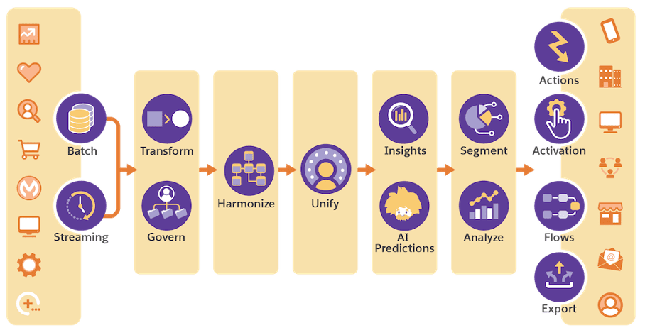 Harnessing the Power of Salesforce Data Cloud