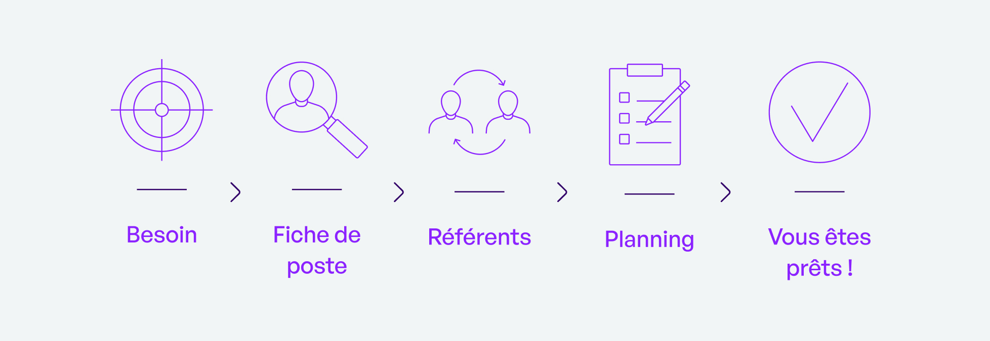 Comment bien réussir son process de recrutement ? la méthode complète