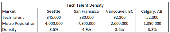 Tech Talent Density: A lens on Seattle and Vancouver, BC | Breakwater