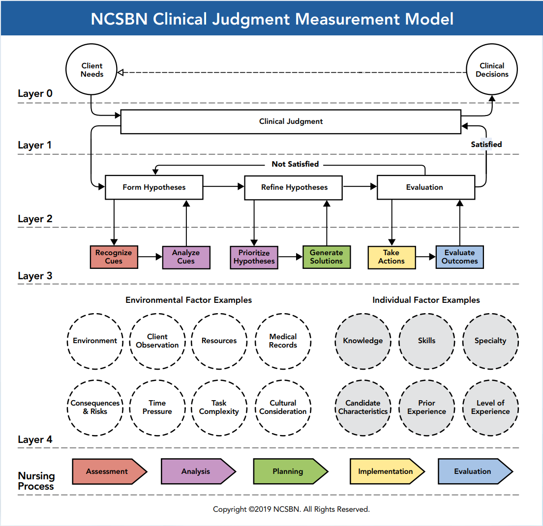 What is the NCSBN Clinical Judgment Measurement Model?