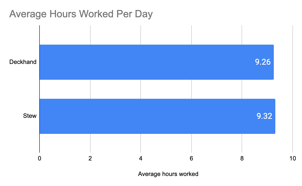 Who works longer hours; Deckhands or Stews?