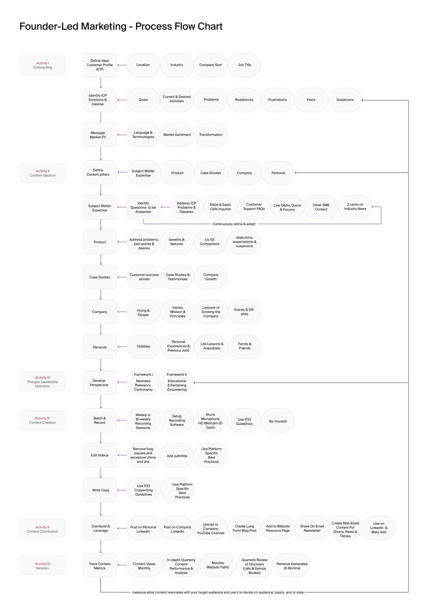 Project 33 · The Founder-Led Marketing Company