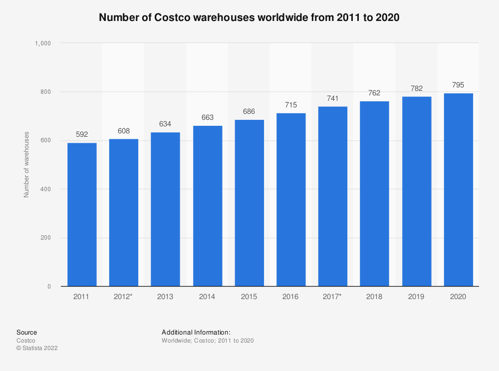 How Much Does Costco Make? 93 Statistics