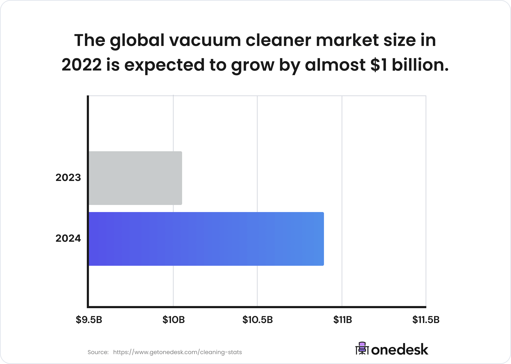 51 Cleaning Industry Statistics for 2023