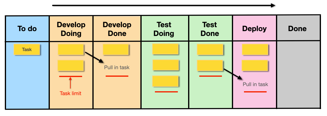 How to Implement Kanban for Continuous Improvement