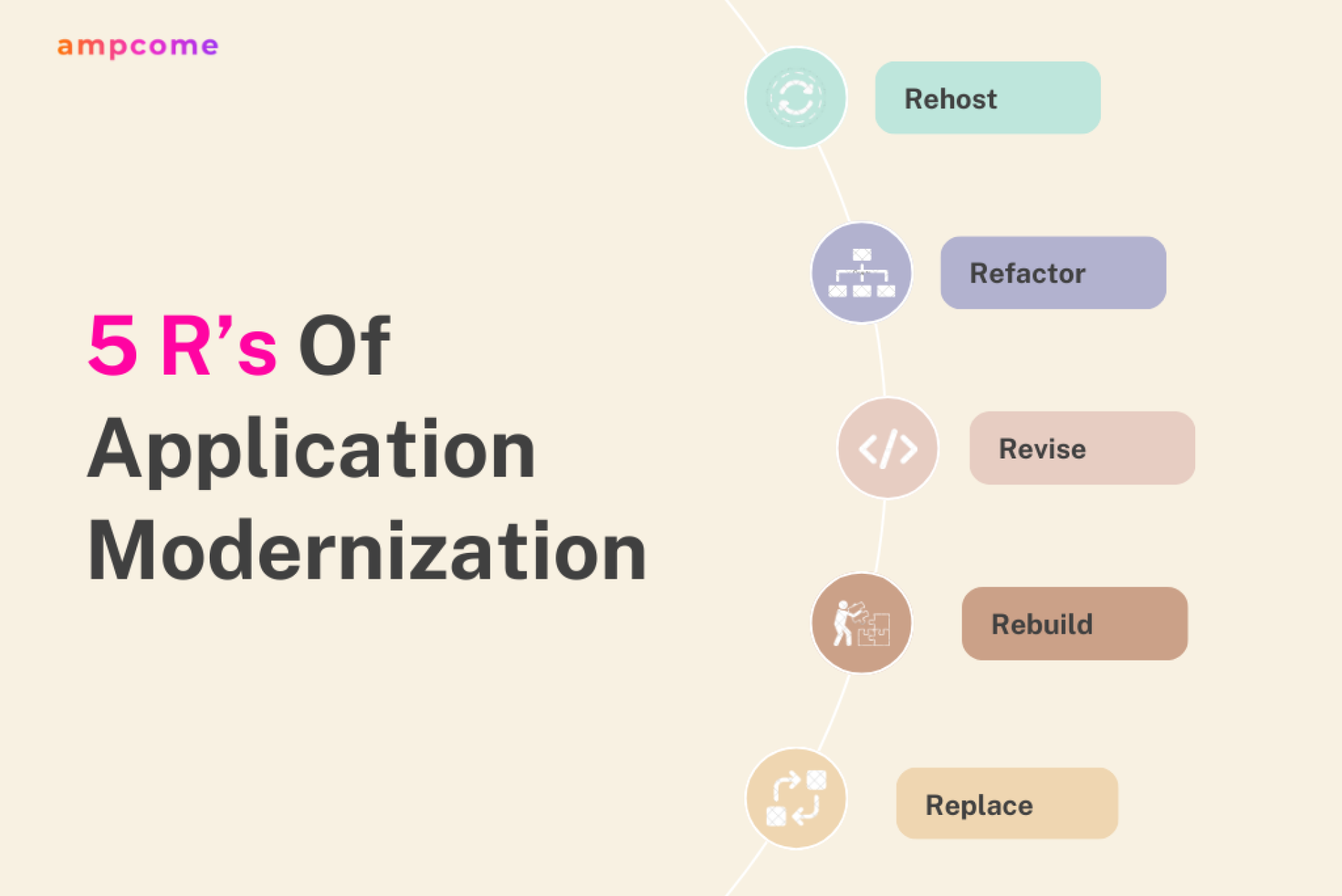 5 R'S OF APPLICATION MODERNIZATION