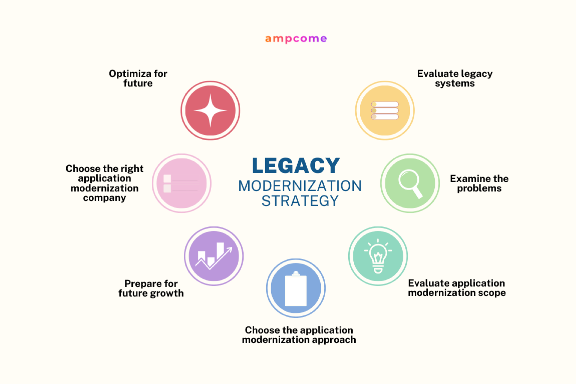 7-STEP LEGACY APPLICATION MODERNIZATION STRATEGY