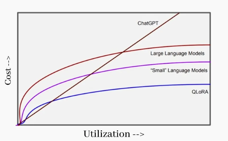 Which is Cheaper: Open Source LLMs Vs OpenAI GPT models