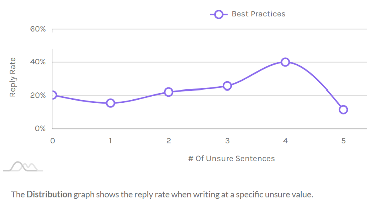 Unsure Tones Get More Replies