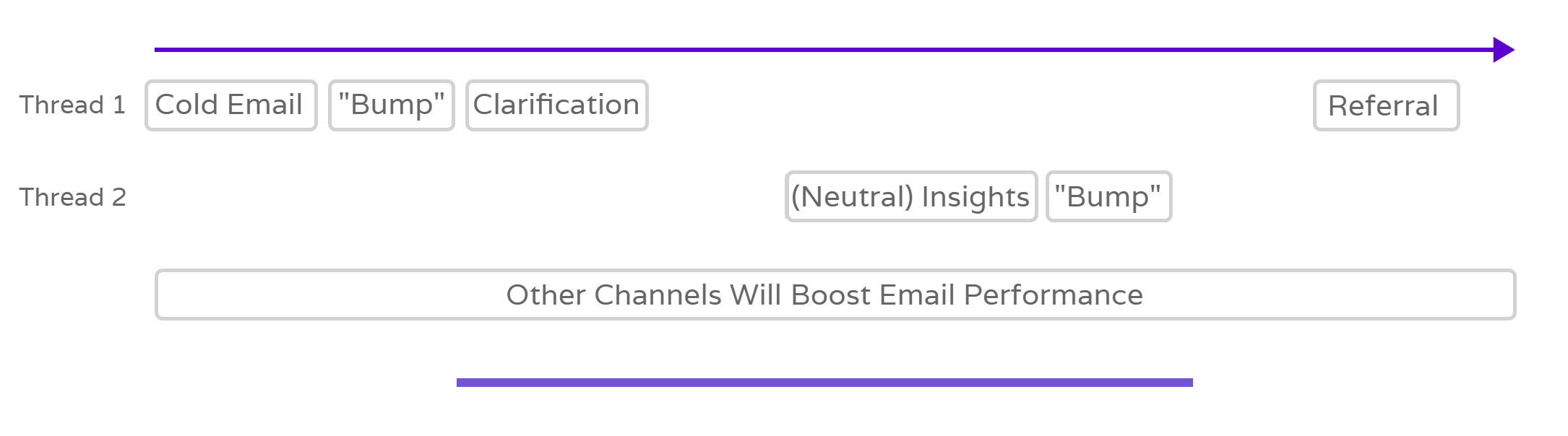 Design Better Email Cadences: Sprint > Marathon