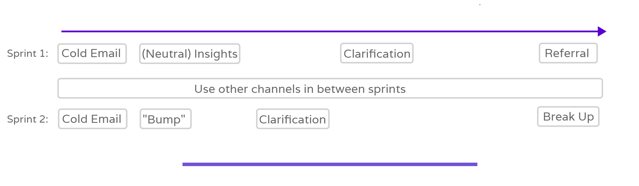 Design Better Email Cadences: Sprint > Marathon