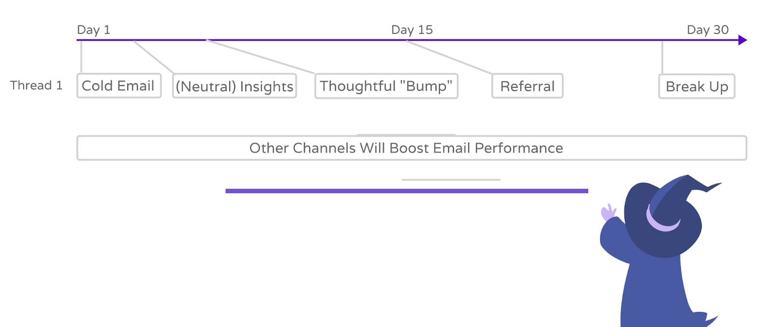 How to Build a Sales Email Cadence