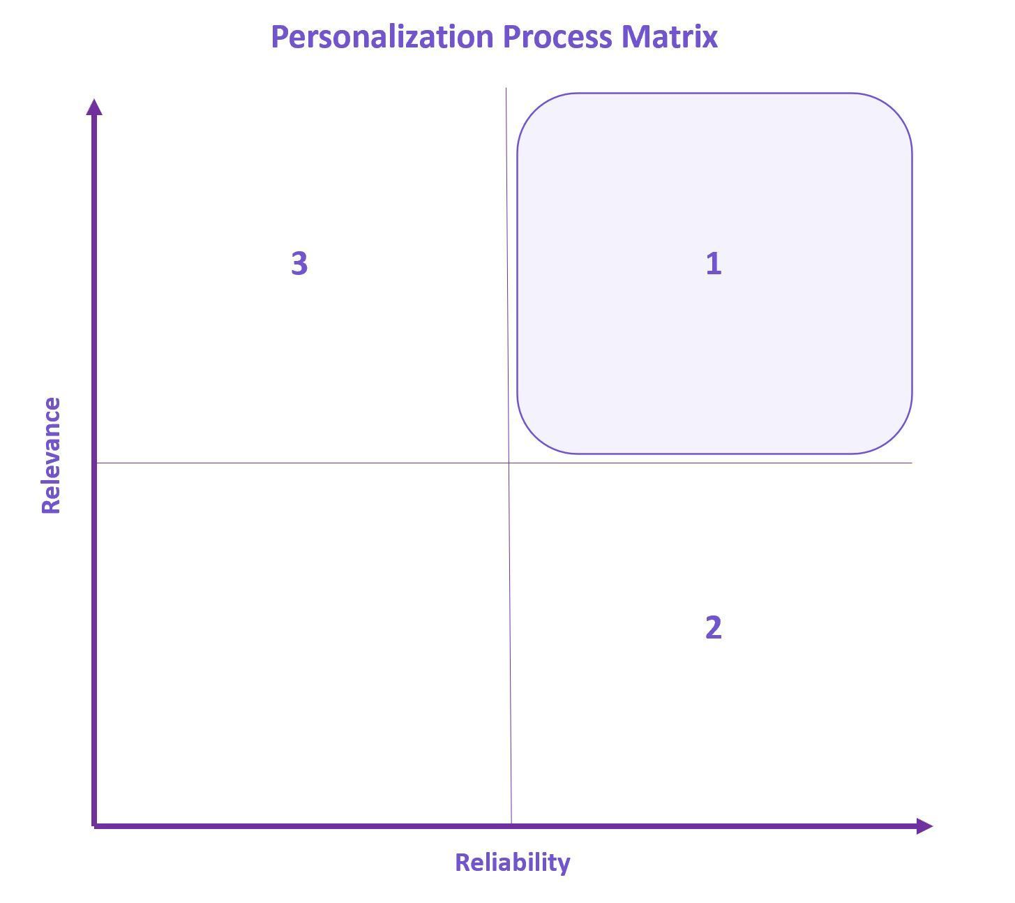 How to Build a Cold Email Personalization Process