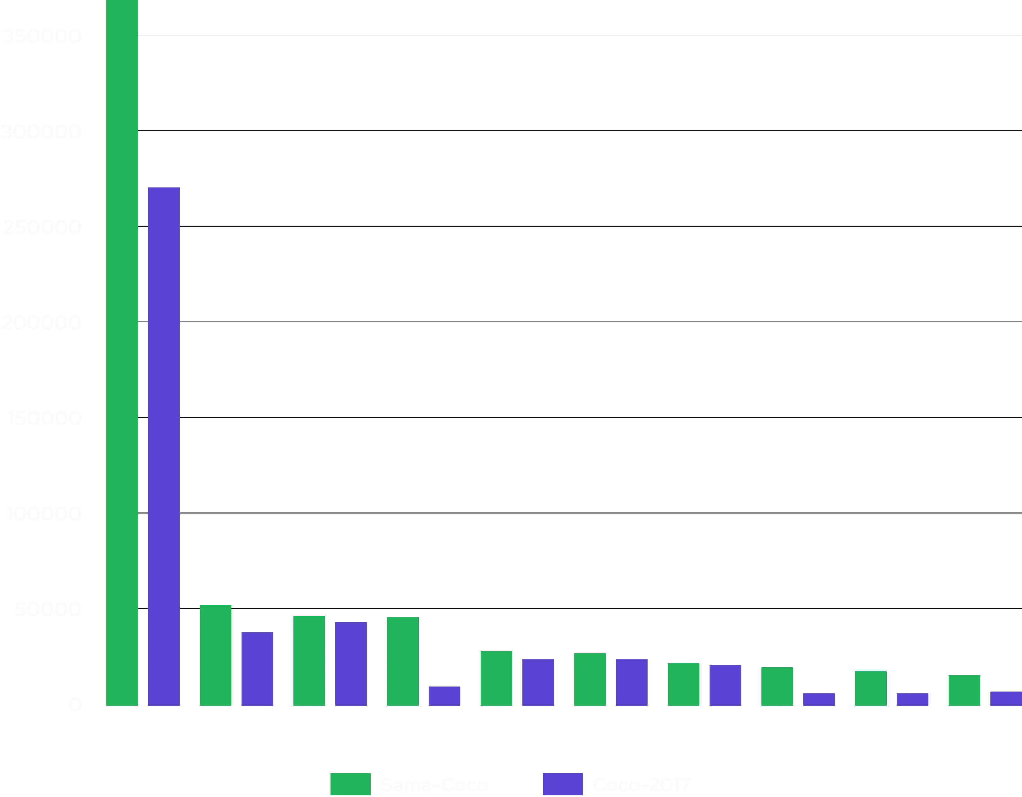 The Sama-Coco Dataset | Sama