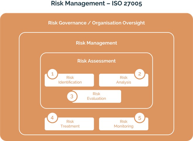 ISO 27005: everything you need to know if you are considering implementing it