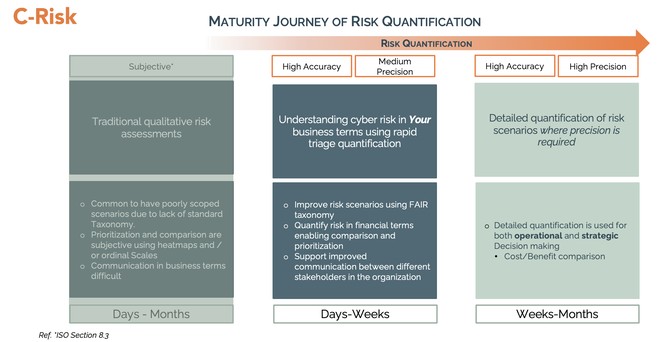 FAIR™️ risk methodology: quantifying and managing cyber risk