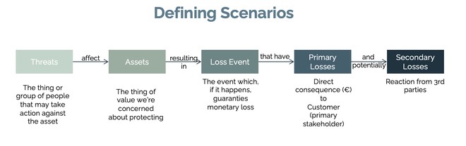 FAIR™️ risk methodology: quantifying and managing cyber risk