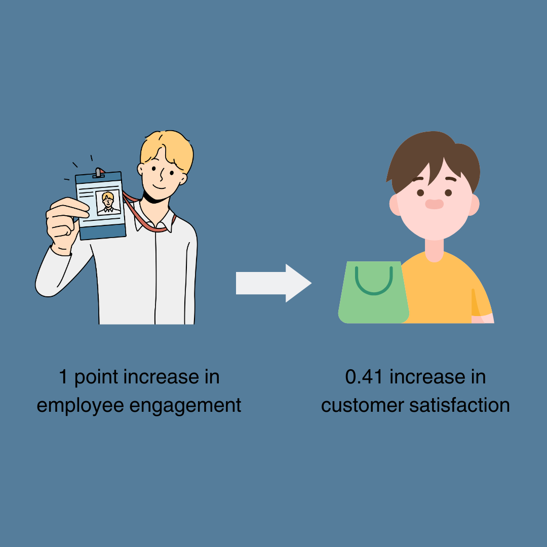 How does employee engagement impact customer satisfaction - Formaloo