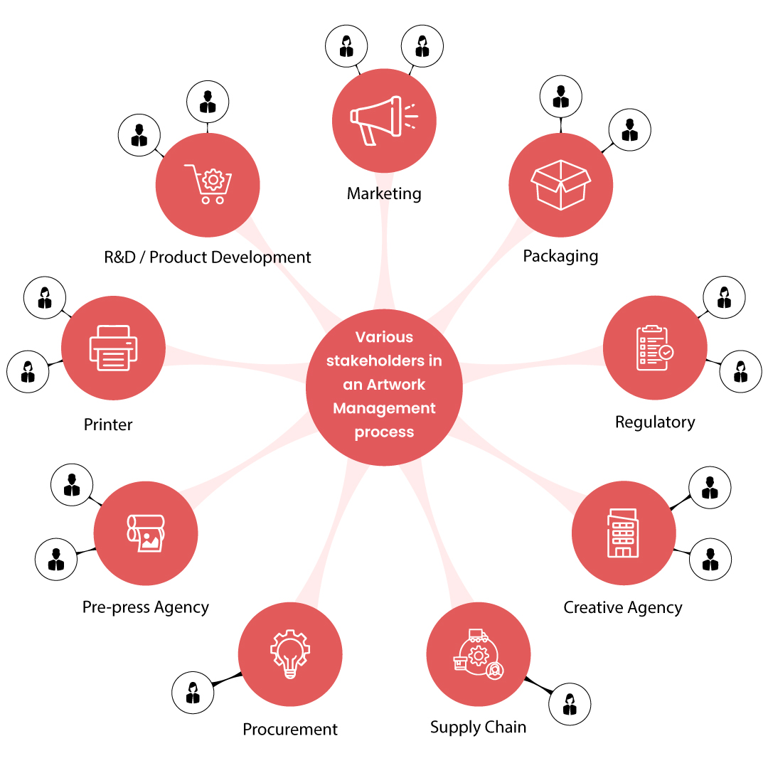 Artwork Management vs Project Management: Why choose ManageArtworks