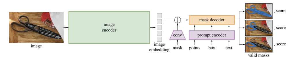 What is Segment Anything Model (SAM) & its Uses | Sama