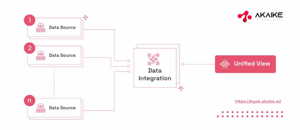 What is Data Integration, and Why Does Your Business Need it? | Akaike Ai