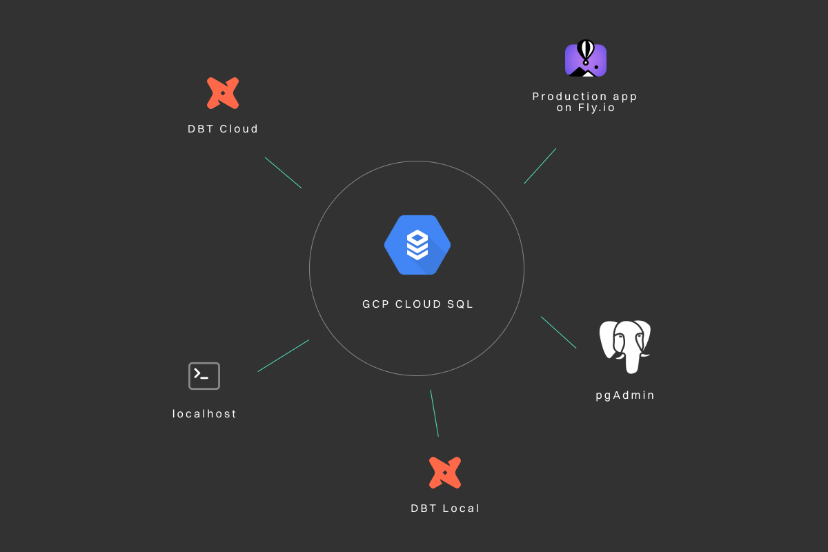 Securely Connect All of Your GCP Cloud SQL Clients in 15 Minutes