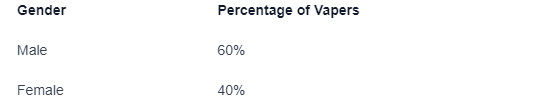 49 Vaping Statistics (How Many People Vape?)