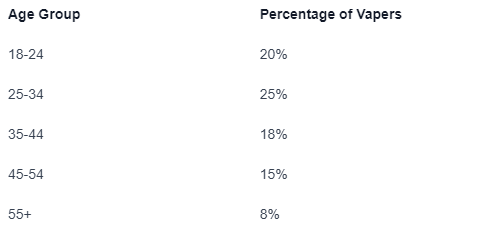 49 Vaping Statistics (How Many People Vape?)