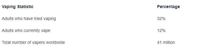 49 Vaping Statistics (How Many People Vape?)