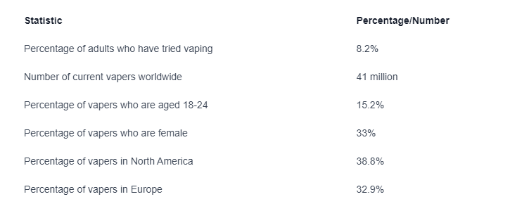 49 Vaping Statistics (How Many People Vape?)