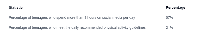 Teens and social media use: What's the impact?